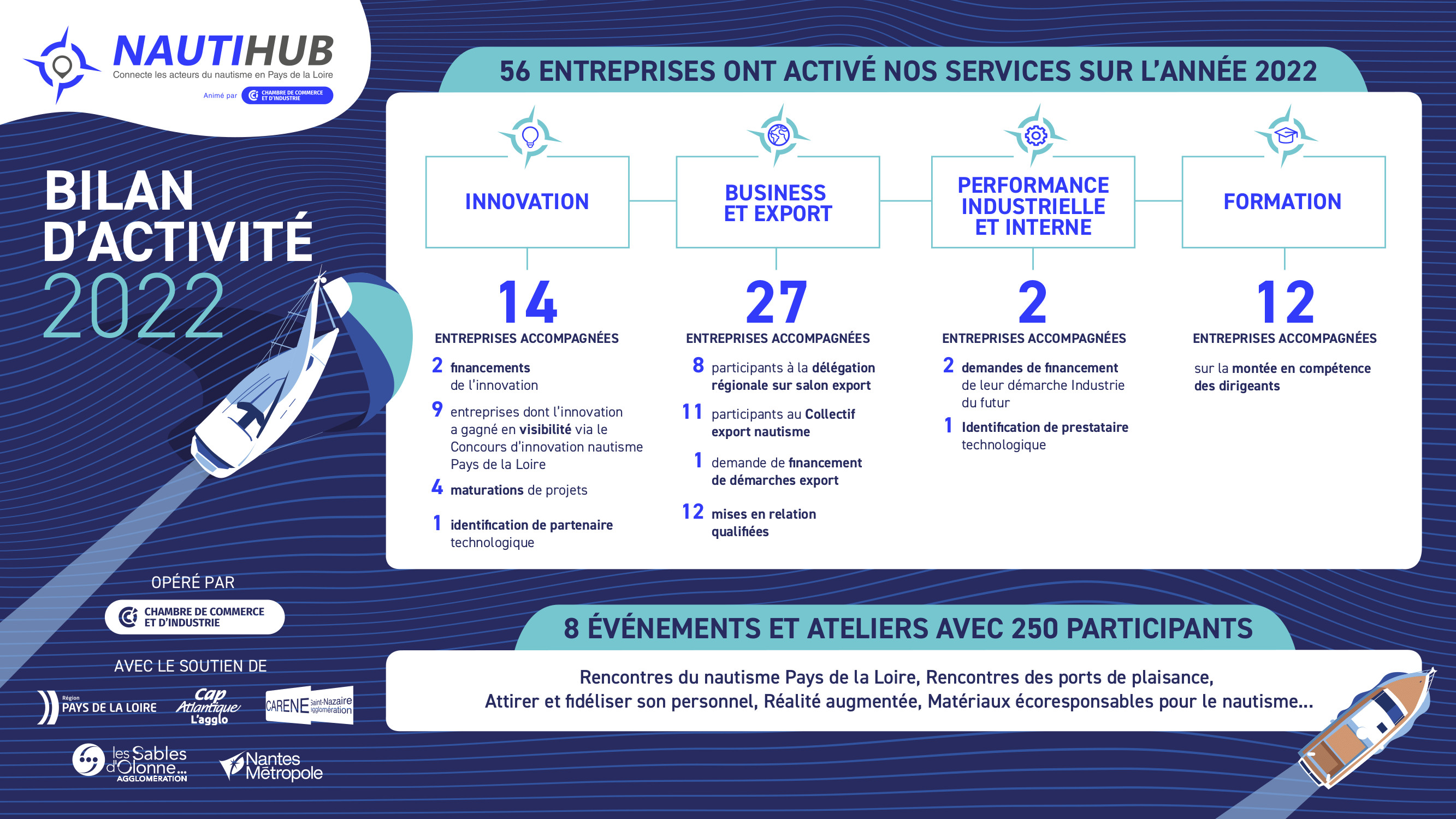 Rapport d'activité 2022 | Nautihub
